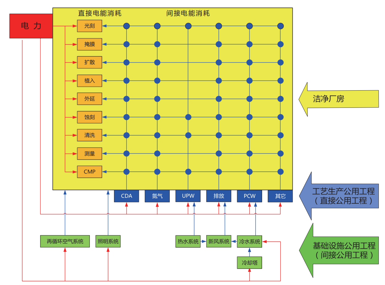AcrelEMS-SEMI电子厂房能效管理系统解决方案_解决方案_仪器仪表技术文献_阿仪网