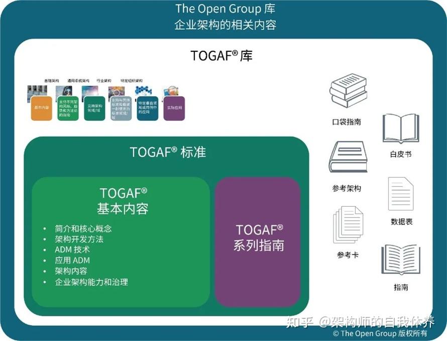 TOGAF标准第十版 TOGAF10基本内容 中文版合订本(一) - 知乎