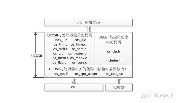 µC/OS-II操作系统详解（1） - 知乎