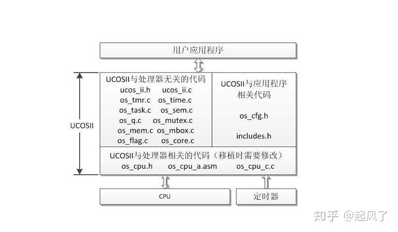 µC/OS-II操作系统详解（1） - 知乎