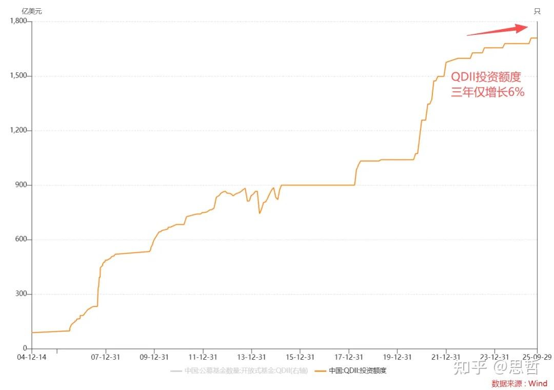 QDII断粮危机，三年没有新增额度了！ - 知乎
