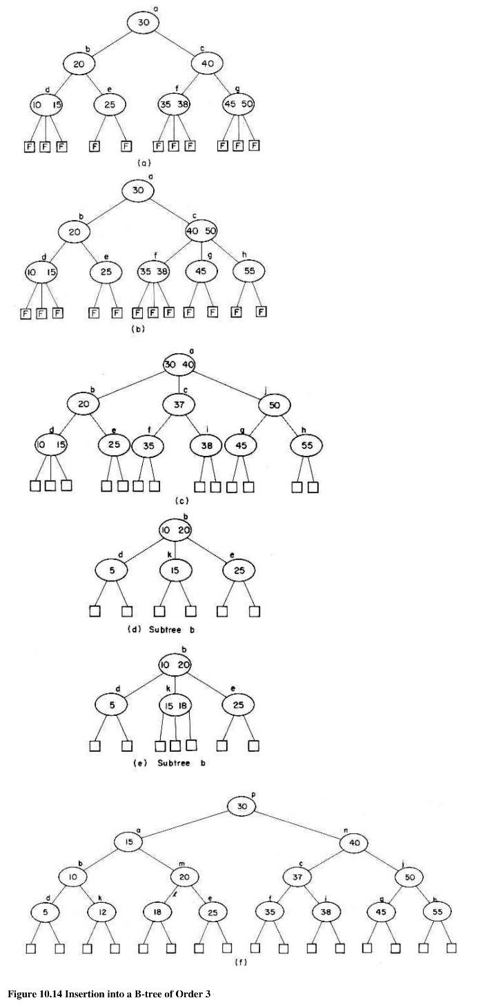 《数据结构（C语言版）》B树的插入操作完整版解读 - 知乎