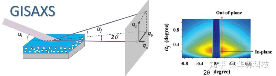 解析同步辐射SAXS、WAXS、GISAXS、GIWAXS！ - 知乎