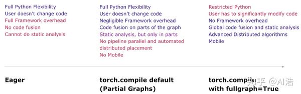 Pytorch2.0发布了，向下兼容，加一句代码，性能翻番 - 知乎