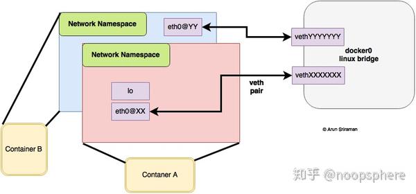 如何管理linux设备上的bridge(网桥)和docker bridge - 知乎