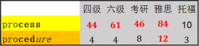 总是分不清process和procedure，到底要怎么记这两个单词？ - 知乎
