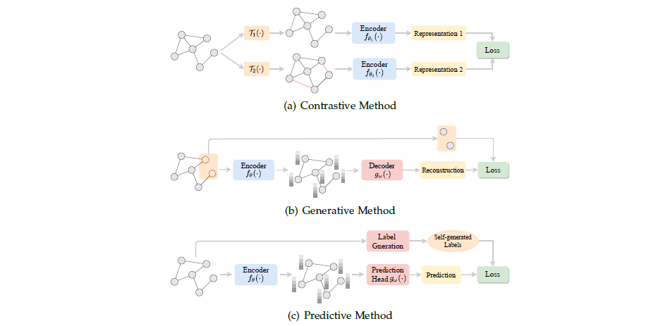 图自监督学习（Graph Self-supervised Learning）最新综述+Github代码汇总 - 知乎