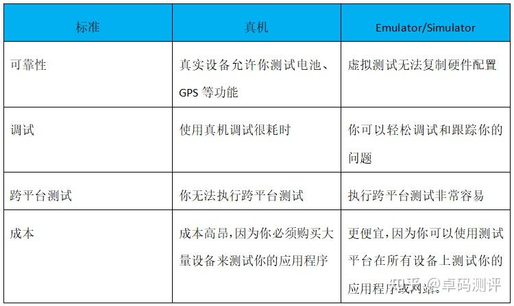Emulator与Simulator有什么区别，如何使用Emulator和Simulator进行移动应用测试？ - 知乎
