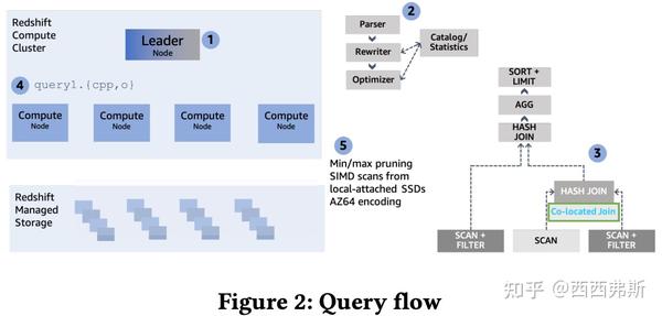 [sigmod2022] Amazon Redshift Re-invented - 知乎