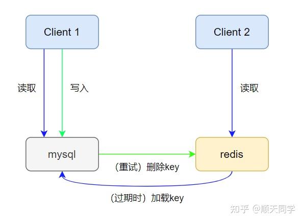 深入思考：mysql与redis如何一起使用 - 知乎