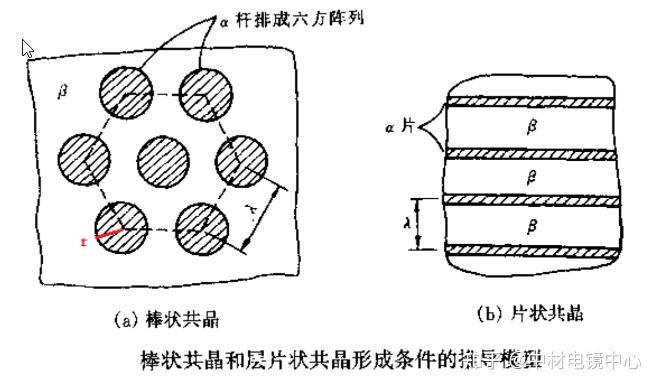 TEM（透射电镜）测试晶体知识——共晶凝固理论 - 知乎