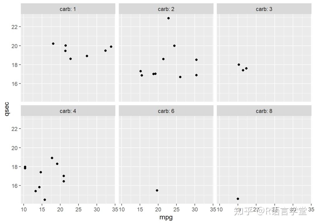ggplot2 | 图形分面函数 - 知乎