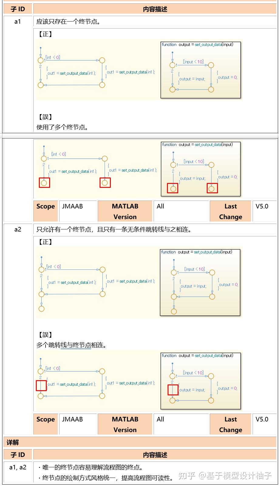 Simulink 建模规范 - 4.2 Stateflow 框图 - 知乎