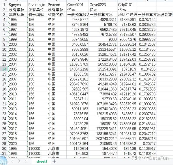 全国及各省财政支出、财政收入、政府干预程度面板数据（1995-2020） - 知乎