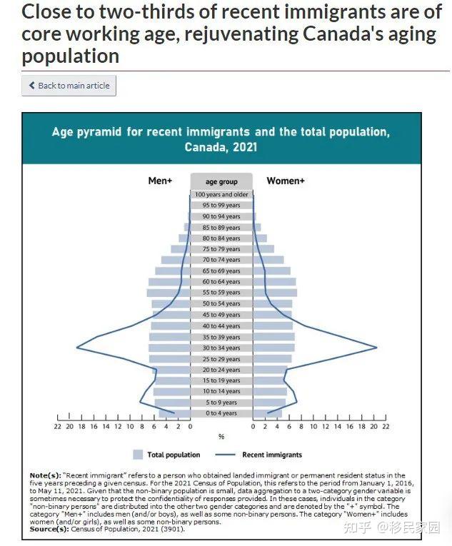 加拿大人口普查报告出炉：移民人口约830万，创150年来新高，亚洲是移民主要来源地！ - 知乎