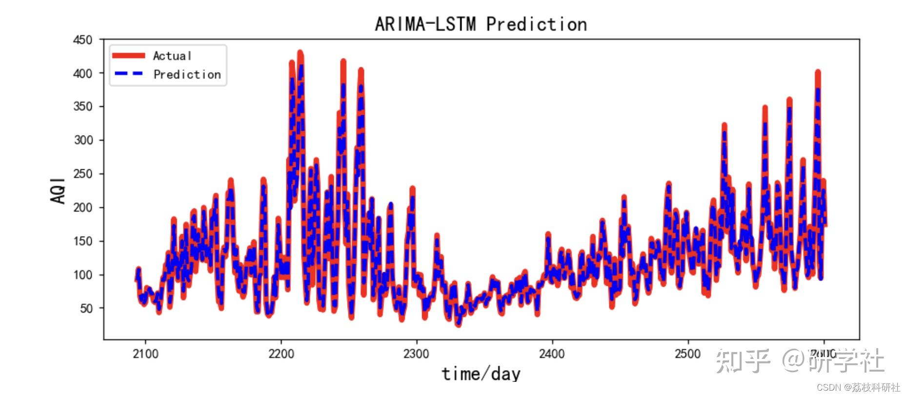 【arima Woa Lstm】差分自回归移动平均方法 鲸鱼优化算法 Lstm预测研究（python代码实现） 知乎