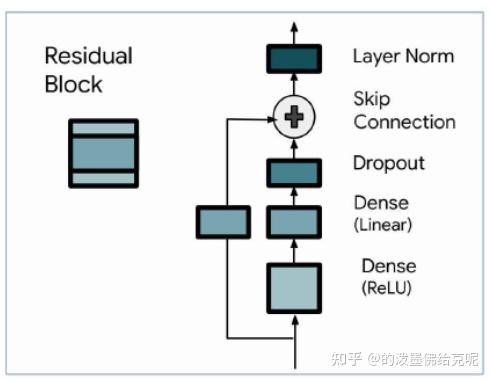（Google）Long-term Time Series Forecasting with TiDE: Time-series Dense Encoder - 知乎