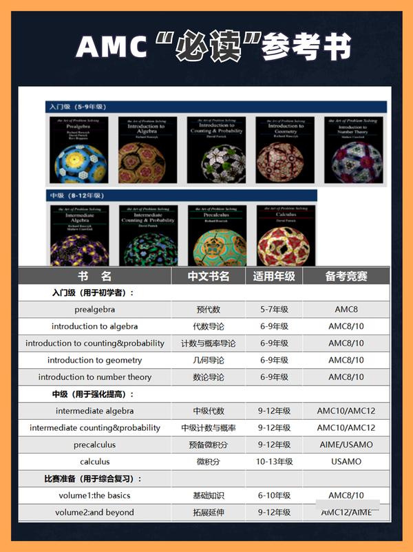 AMC8/10/12真题/公式/词汇表/分类题库下载 - 知乎