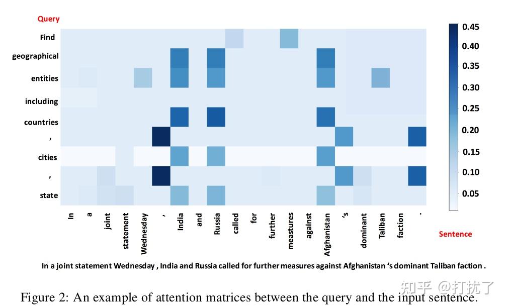 A Unified MRC Framework for Named Entity Recognition 阅读笔记 - 知乎