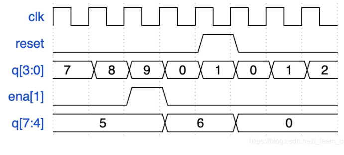 HDLbits 刷题答案 3.2.2 Counters - 知乎