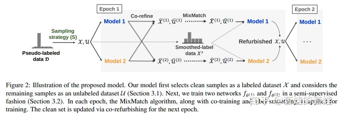 【Deep Clustering】Improving Unsupervised Image Clustering With Robust Learning - 知乎