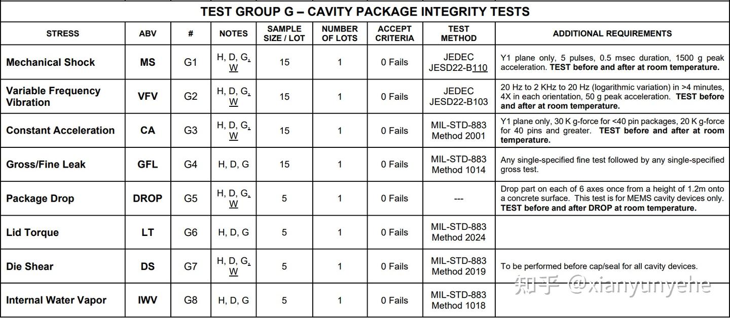 车规认证的一些（1）——AEC-Q100-REV-J - 知乎