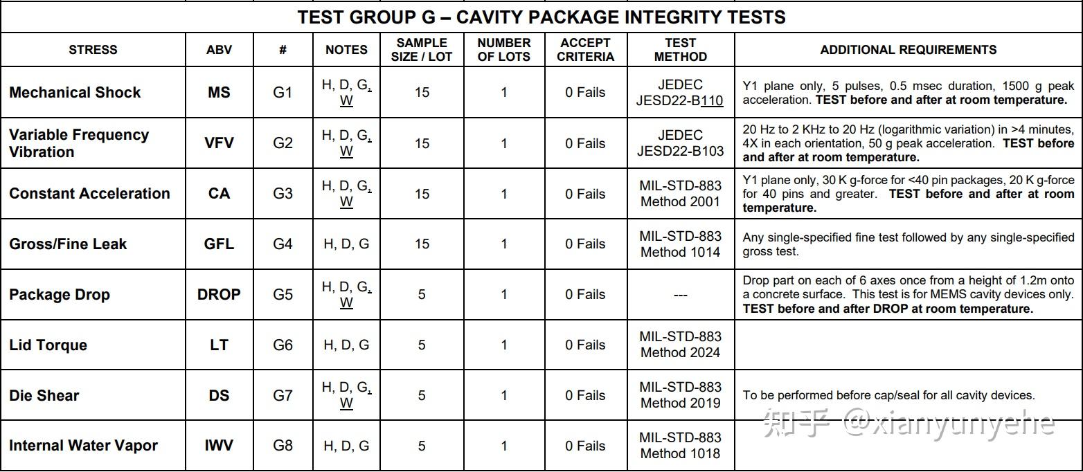 车规认证的一些（1）——AEC-Q100-REV-J - 知乎