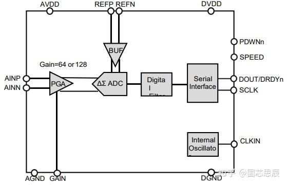 国芯思辰| 可软硬件替换ADS1230的国产ADC可用于高精度测深系统 - 知乎