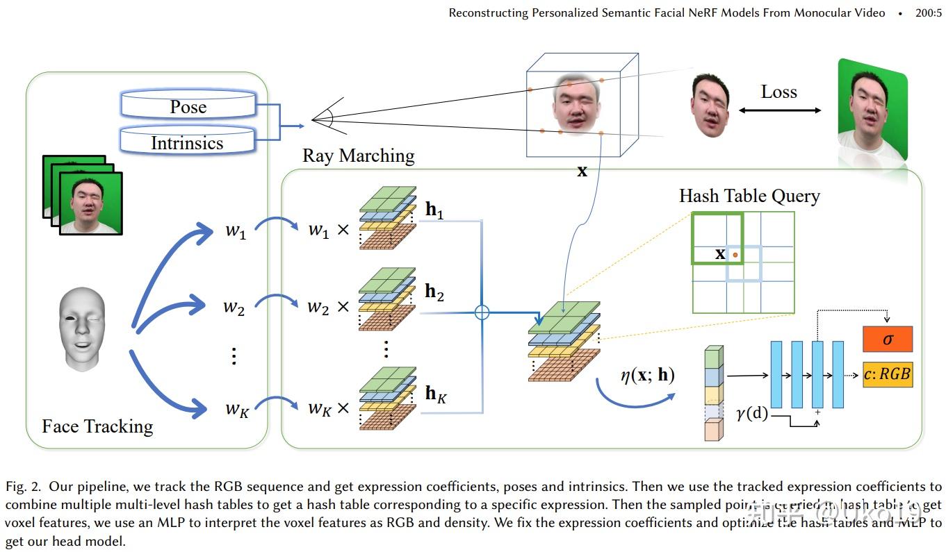 Reconstructing Personalized Semantic Facial NeRF Models From Monocular Video笔记 - 知乎