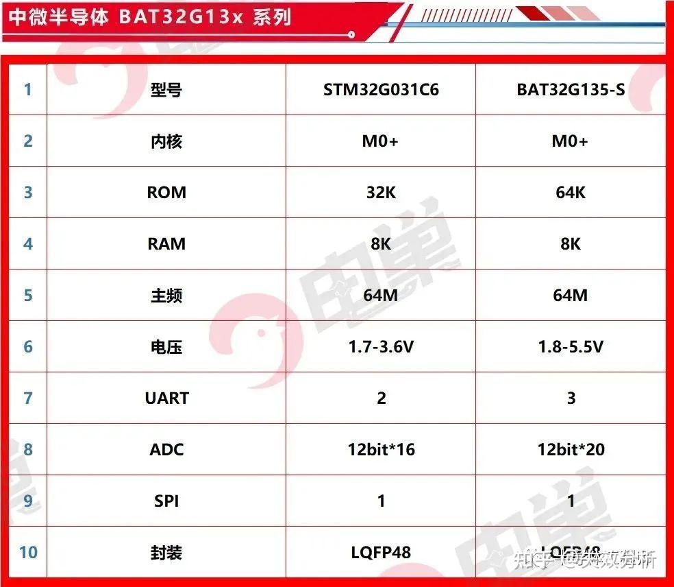 最新国产MCU厂家及具体型号pin-to-pin替代手册发布! - 知乎
