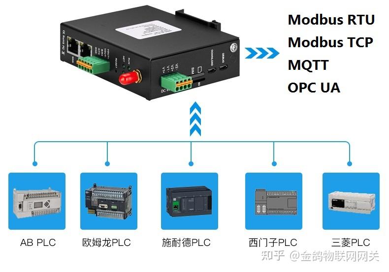 PLC网关到底可以实现哪些PLC协议转成MQTT协议？ - 知乎