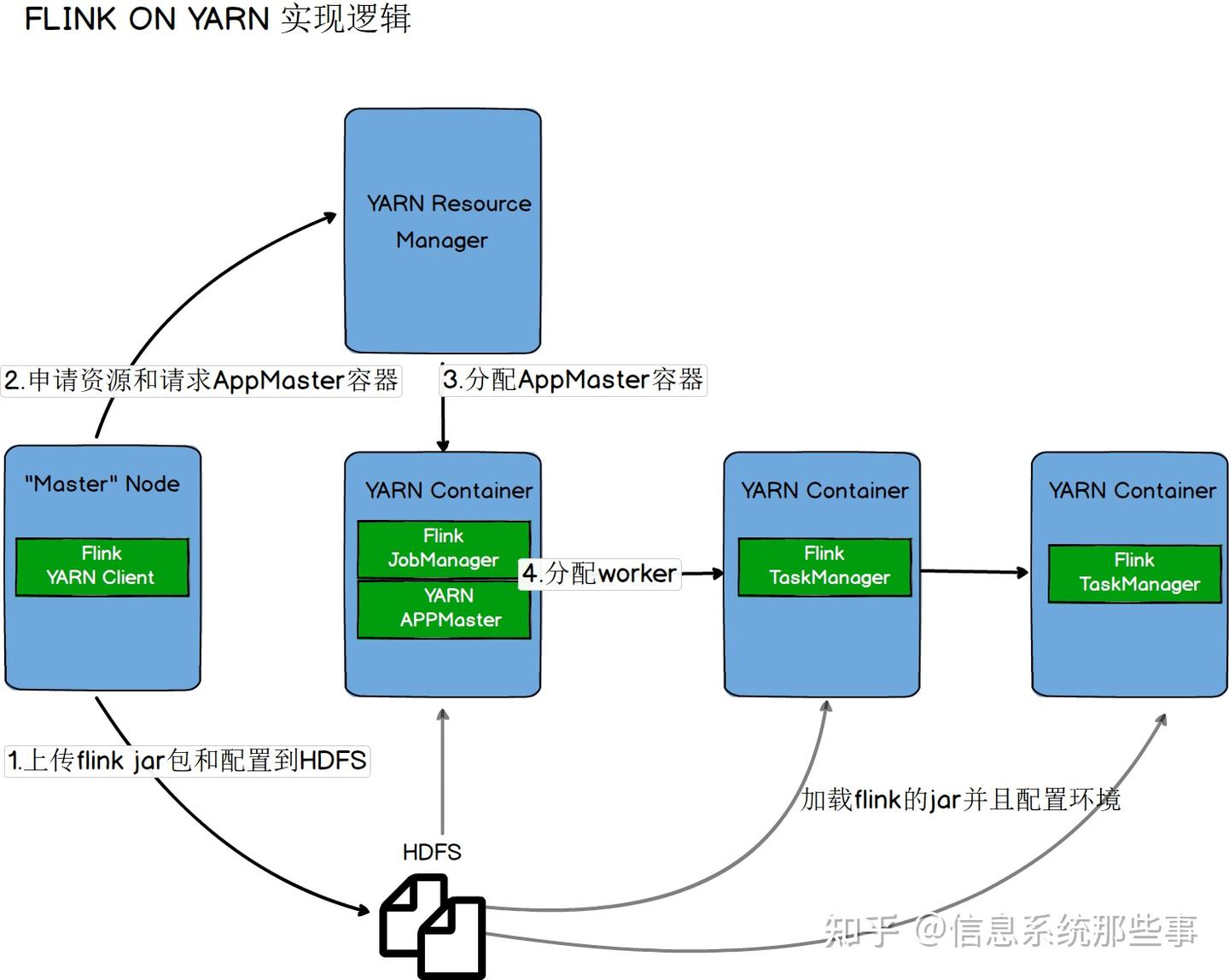 [Flink]Flink三种运行模式安装部署以及实现WordCount - 知乎