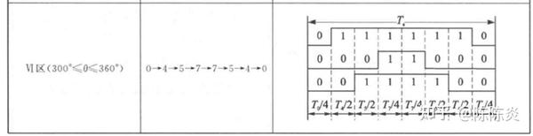 五段式SVPWM与七段式SVPWM比较 - 知乎