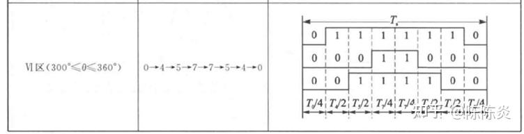五段式SVPWM与七段式SVPWM比较 - 知乎