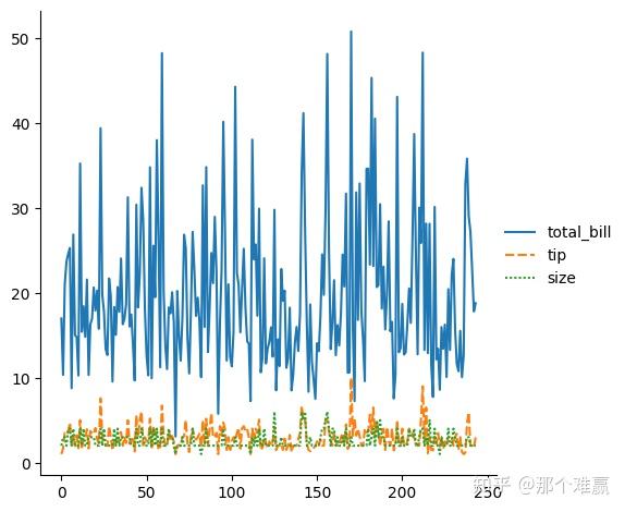 Seaborn（SNS）lineplot()、scatterplot()、relplot参数详解、案例，errorbar和bootstrap ...
