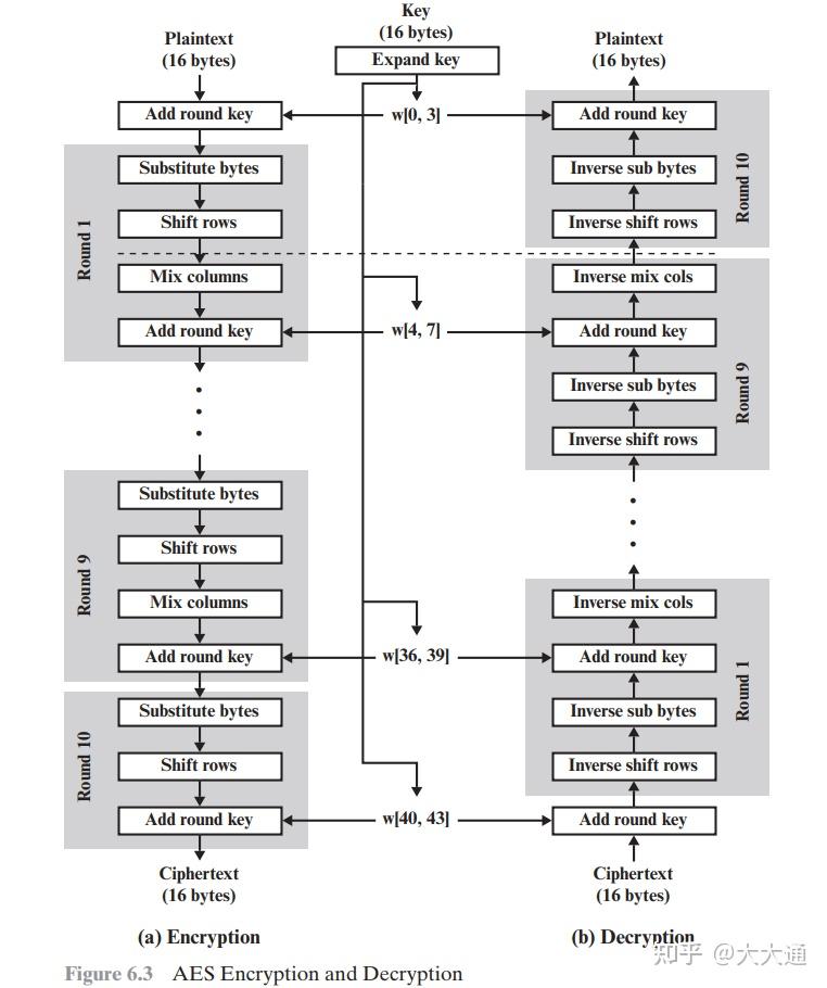 一文读懂AES加密：从基础原理到实际应用 - 知乎