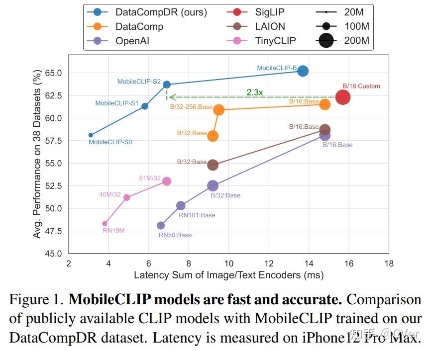 CVPR 2024 | Apple提出MobileCLIP：通过多模态强化训练快速图像文本模型 - 知乎