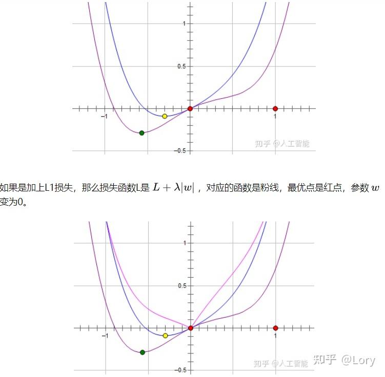 Differences between L1 and L2 as Loss Function and Regularization - 知乎