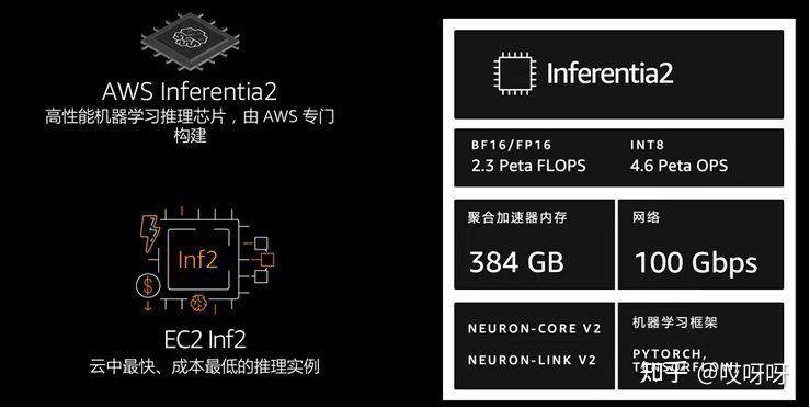 亚马逊云科技发布Inferentia2芯片和Inf2实例 - 知乎