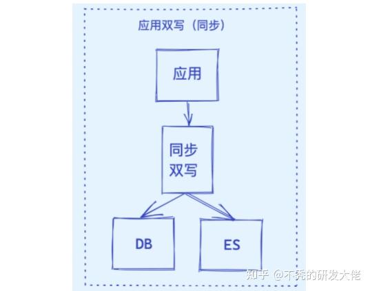 4 种 MySQL 同步 ES 方案，yyds！ - 知乎