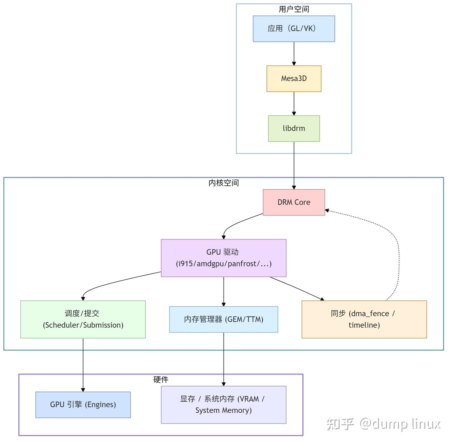 Linux DRM GPU 驱动框架详解 - 知乎