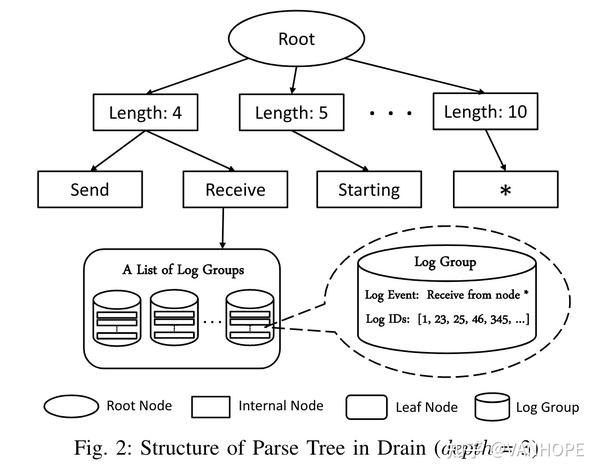 Drain: An Online Log Parsing Approach with Fixed Depth Tree（ICWS2017） - 知乎