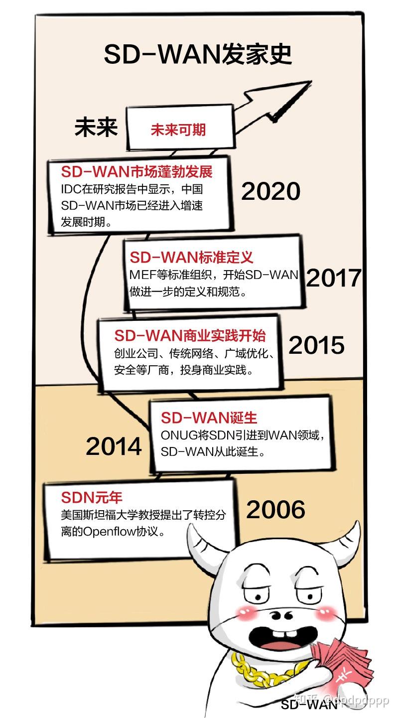 漫谈SD-WAN：什么是SD-WAN? - 知乎
