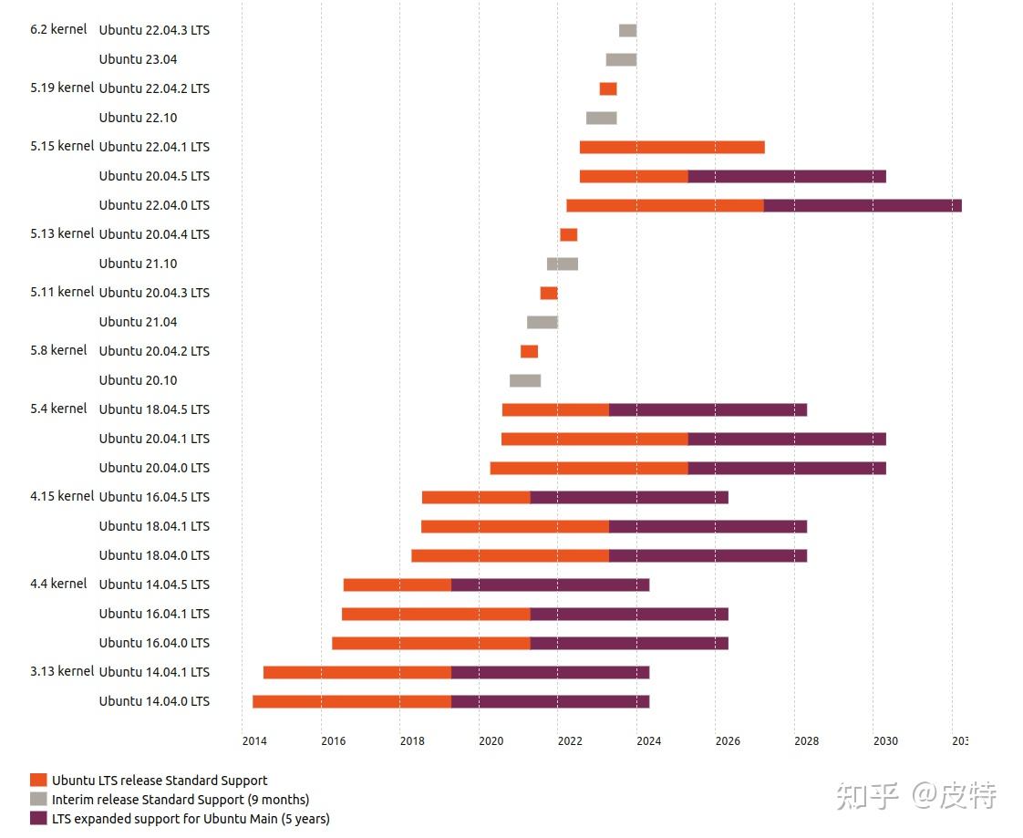 Ubuntu发行版本和Linux内核版本，傻傻分不清楚？ - 知乎