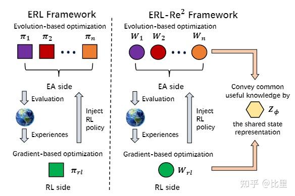 强化学习阅读笔记（6）ERL-Re^2: Efficient Evolutionary Reinforcement Learning with ...