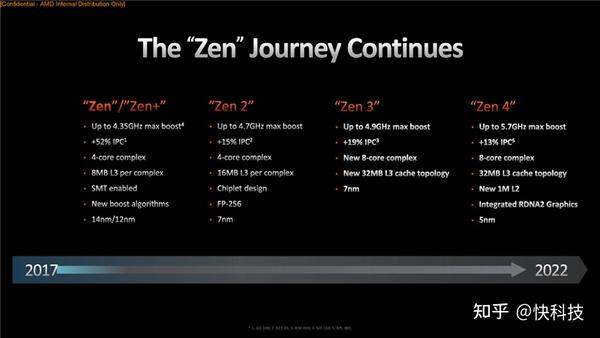 AMD Zen4架构深入揭秘！49％性能提升从何而来？ - 知乎