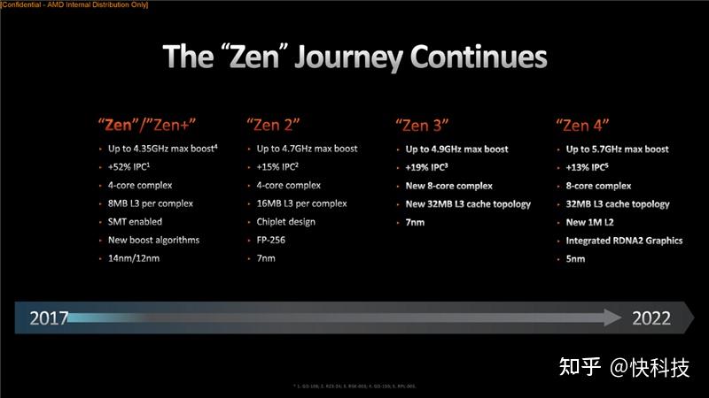 AMD Zen4架构深入揭秘！49％性能提升从何而来？ - 知乎