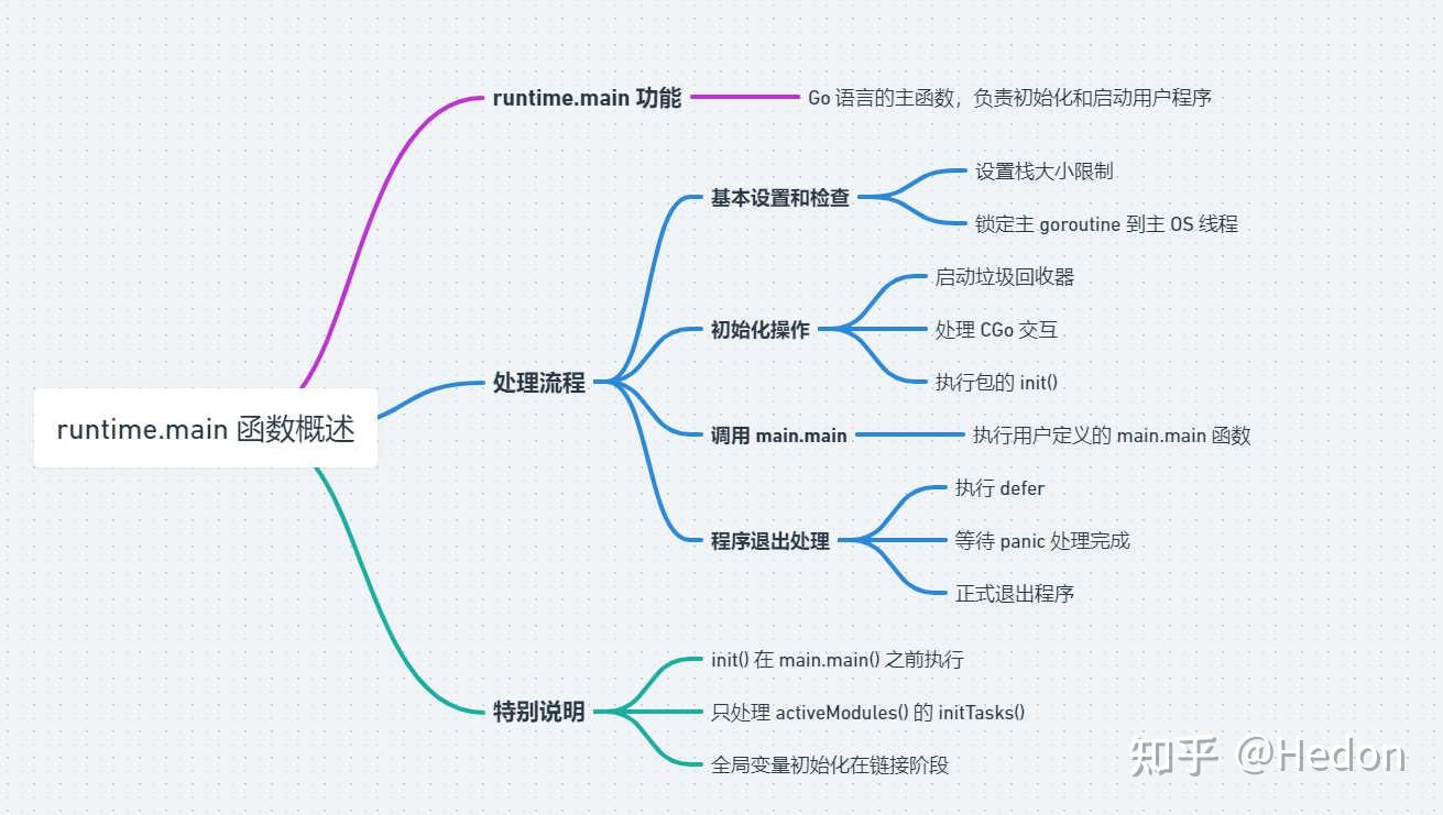 Go 程序是怎么运行起来的？（Go1.21.0） - 知乎