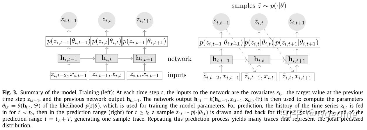 DeepAR: Probabilistic forecasting with autoregressive recurrent networks - 知乎