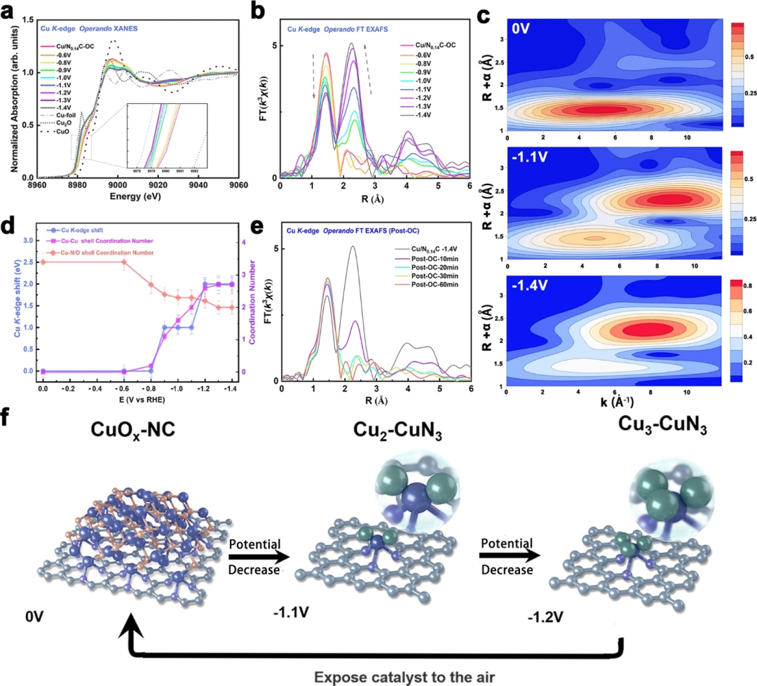 王羽/陈文星Nature子刊｜原位生成Cu2-CuN3团簇高效CO2还原制乙醇 - 知乎